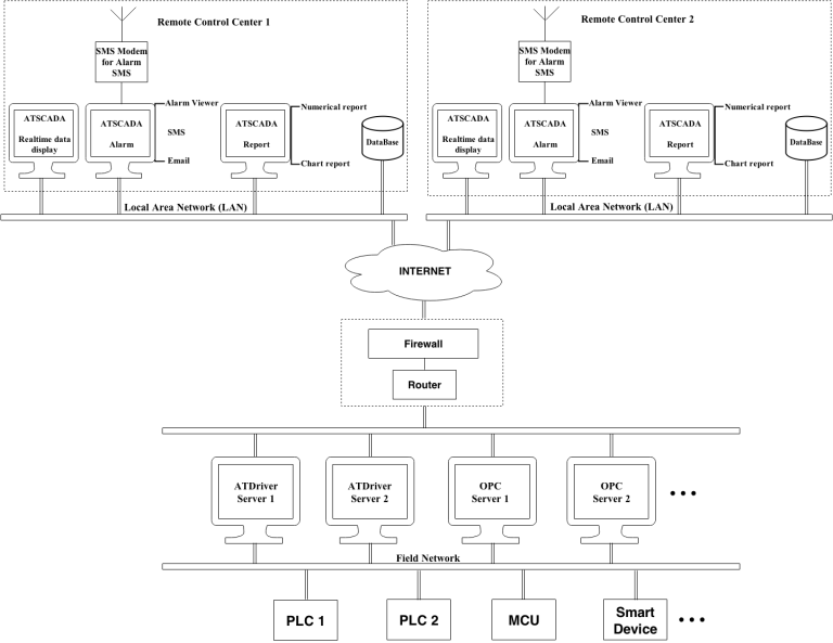 Atscada Networking Internet Distributed Applications Scada