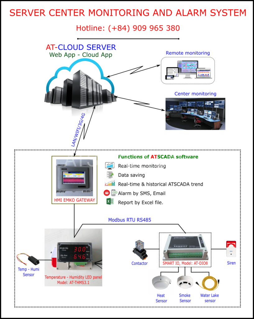 MONITORING AND ALARM SYSTEM FOR SERVER CENTER-ATSCADA