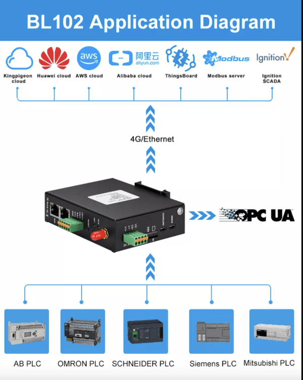 PLC GATEWAY BL102 (PLC/Modbus to MQTT/OPC UA Gateway) chính hãng
