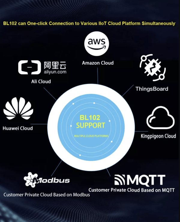 PLC GATEWAY BL102 (PLC/Modbus to MQTT/OPC UA Gateway) - Visual Studio SCADA | SCADA Solutions in ...