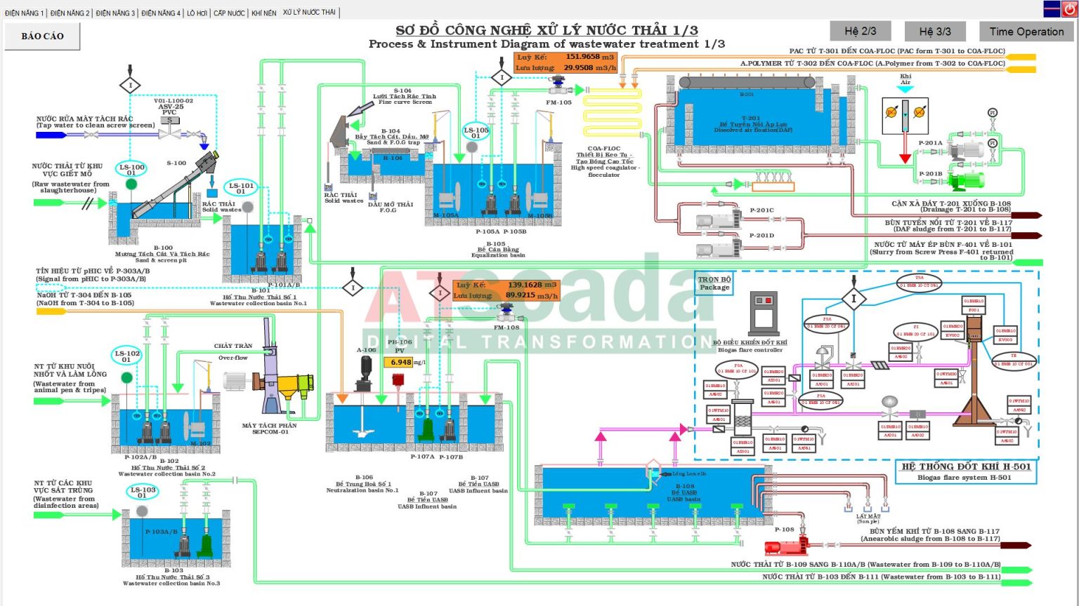 Phần mềm SCADA hệ thống xử lý nước thải từ xa-ATSCADA